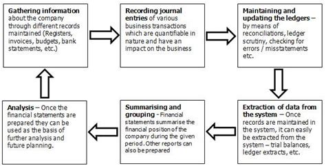 Accounting Vs Auditing Top 11 Differences You Must Know WallstreetMojo