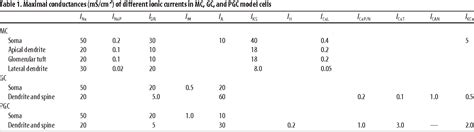 Table 1 From A Two Layer Biophysical Model Of Cholinergic Neuromodulation In Olfactory Bulb