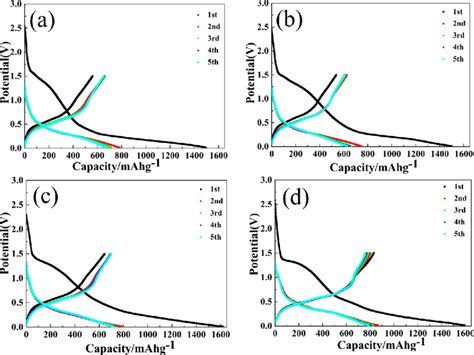 Galvanostatic Charge−discharge Curves Of The First Five Cycles At C10