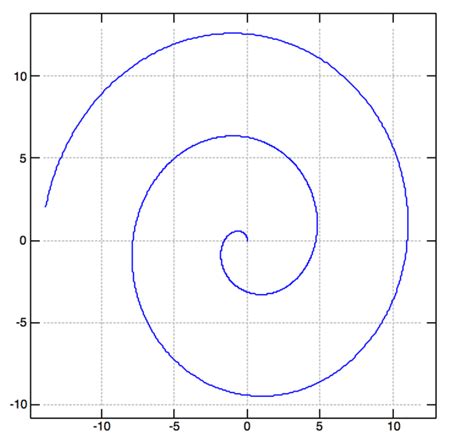 Archimedean Spiral Rosetta Code