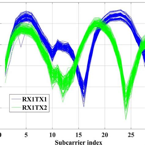 Csi Amplitude Pattern Of Different Antenna Pairs At A Location