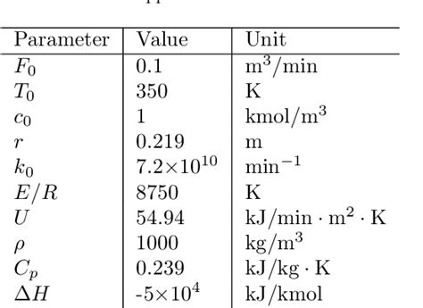 Table 1 From Model Plant Mismatch Learning Offset Free Model Predictive Control Semantic Scholar