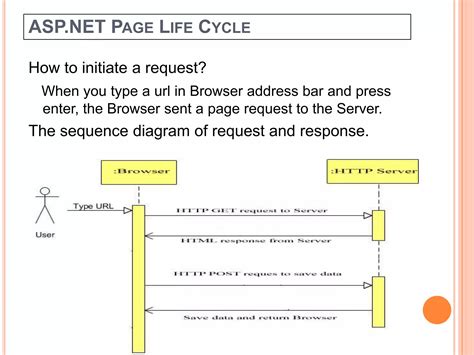 Page Lifecycle Pptx