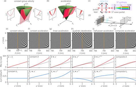 A The Spectral Support Domain On The Free Space Light Cone Of A Download Scientific Diagram