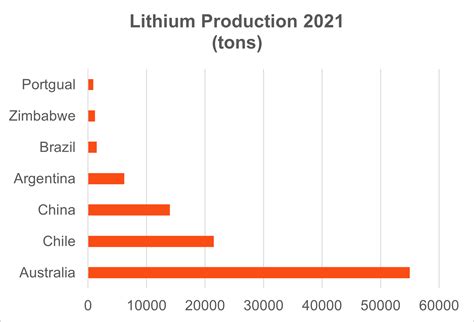 Spotlight On Lithium Betashares