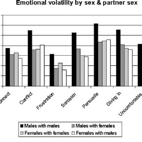 Mean Emotional Volatility By Position Of Dyads Download
