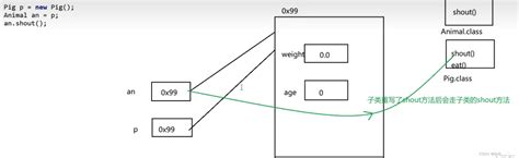 Java之多态 Csdn博客 Java之多态 Csdn博客