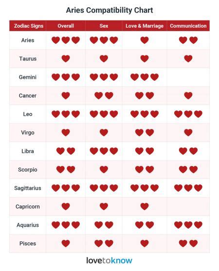 Aries Compatibility And Best Matches For Love Lovetoknow Aries Compatibility Pisces