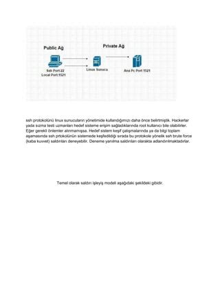 Ssh Brute Force Sald R Lar Pdf