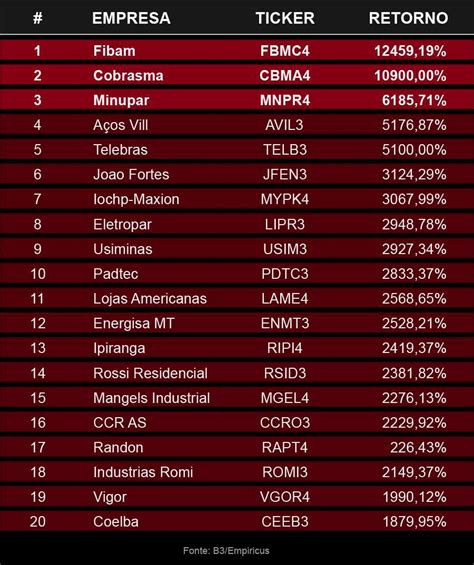 Esqueça A Queda De Ontem Do Ibovespa índice Pode Chegar Em 198 Mil