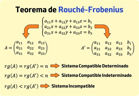 Teorema De Rouché Frobenius