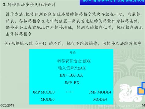 微机实验二——分支程序设计微机原理与接口技术实验二 分支程序实验 Csdn博客