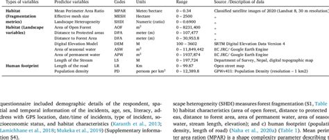 Landscape Predictor Variables Download Scientific Diagram