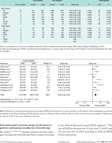 Five Year Mortality Related To Circumferential Resection Margin