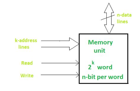 Introduction To Memory And Memory Units GeeksforGeeks