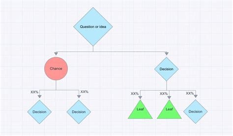 How To Make A Decision Tree Create Decision Tree Charts With Slickplan