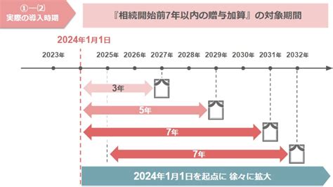 【増税】2024年から暦年贈与が大改悪！今後メインとなる生前贈与の手法はこれだ！【相続・贈与の一体化】 国税ob 税理士 秋山清成