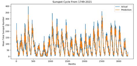 unit 3 application evolving neural network for time series analysis