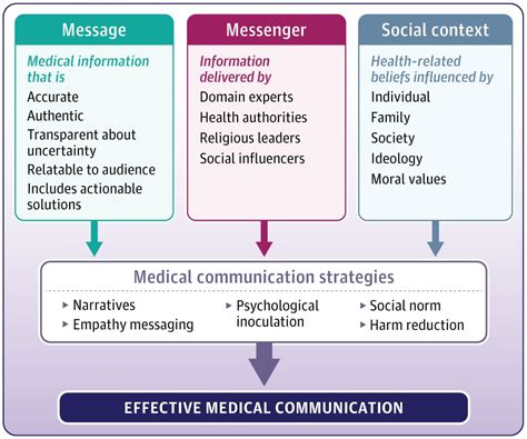 “effective Medical Communication Requires A Large Body Of Information