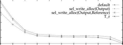 comparison of default operation with the effects of no write allocate
