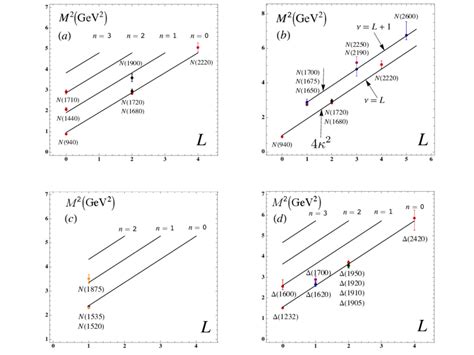 Light Front Holographic Predictions Of The Light Front Dirac Equation Download Scientific