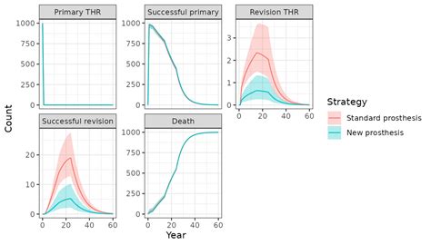 Time Inhomogeneous Markov Cohort Models • Hesim