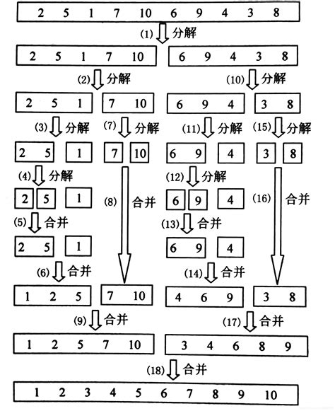 分治法 —— 快速排序和归并排序（自底向上和自顶向下）快速排序算法属于自顶向下还是自底向上 Csdn博客