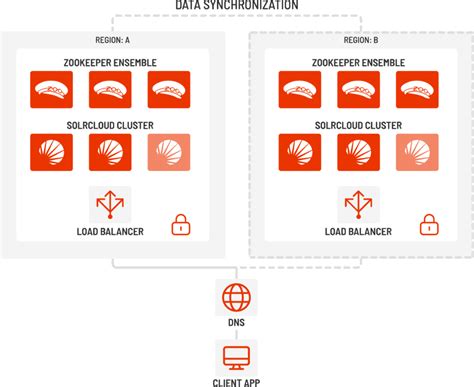 Disaster Recovery Options For Solr Deployments Searchstax Blog