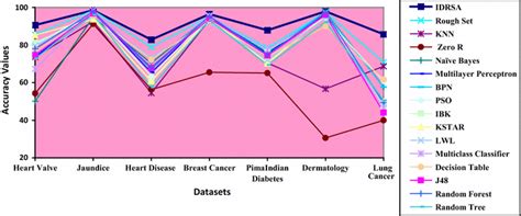 Accuracy Of Uci Repository Datasets Download Scientific Diagram