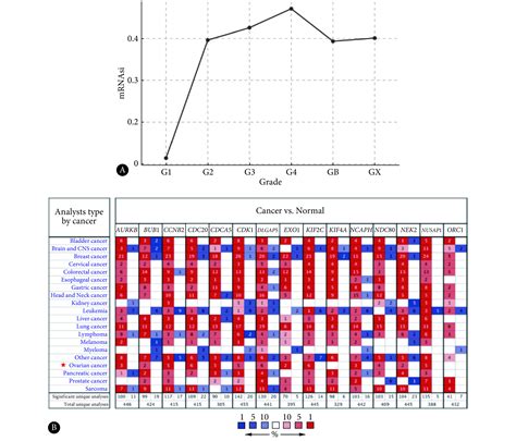 加权基因共表达网络分析在鉴定卵巢癌干细胞特性关键基因的应用 Pmc