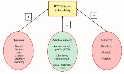 Grouping Of Seven Major Components Into Ipcc Climate Vulnerability