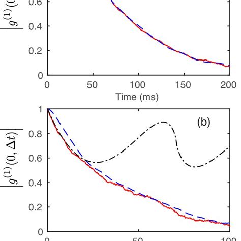Color Online First Order Temporal Coherence Of The Atom Laser Beam Download Scientific