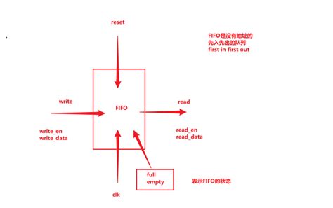 12 Verilog 同步fifo设计 Icernewer 博客园