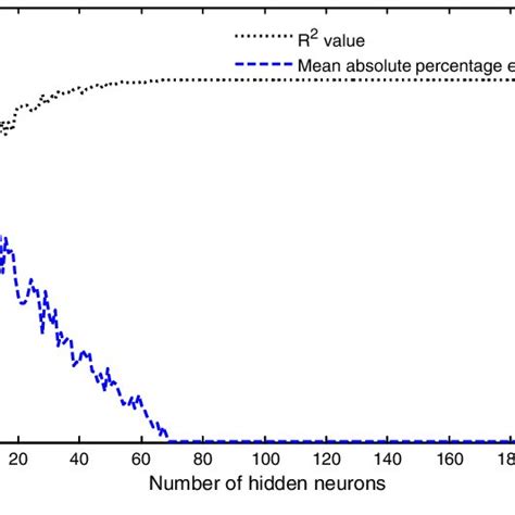 training performance of sigmoid function with varying neuron numbers