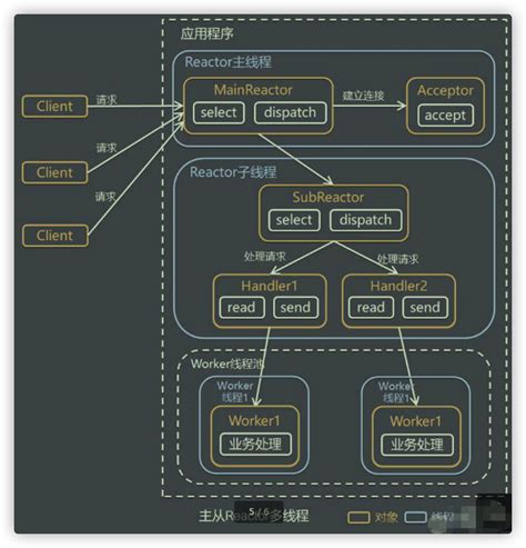 Netty线程模型介绍netty多线程 Csdn博客