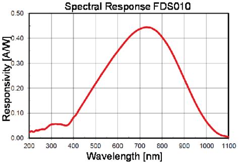 Relative Spectral Sensitivity Dependent On Wavelength For Photodiode