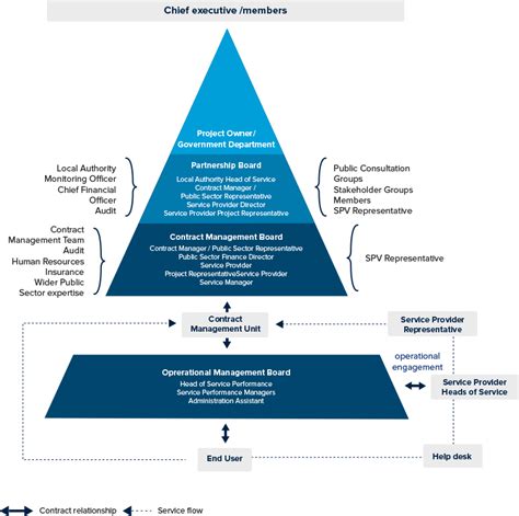 Project Governance Structure Diagram Governance Structure Py