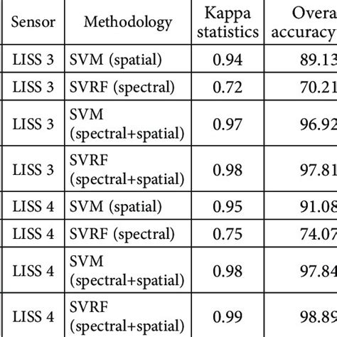 analysis of spatial and spectral considerations over classifier