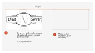 Socket Programming Or Network Programming Pptx Computer Networking Computing