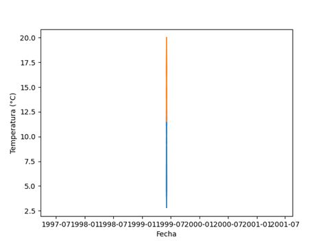 python Cambiar valores de eje x a fechas Stack Overflow en español