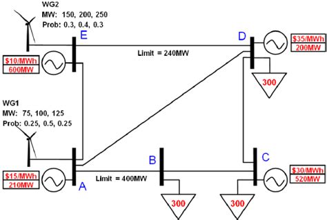 Modified PJM 5 Bus System With Probabilistic Wind Power Generation