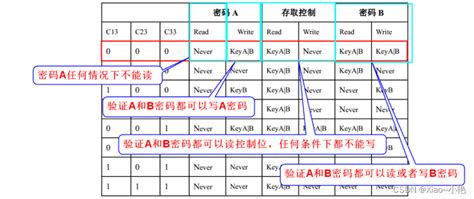 Stm32mfrc522完成ic卡号读取、密码修改、数据读写rc522读取ic卡详细教程 Csdn博客