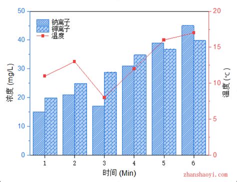 origin 2024中绘制双y轴柱状点线组合图，同时呈现两种类型变量的变化趋势 我爱分享网