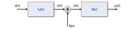 10 the wiener filter introduction to stochastic signal processing