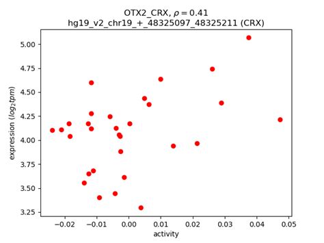 Ismara Results Otx2crx