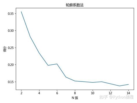 基于k Means聚类算法对球员数据的聚类分析,可以自主寻找最优聚类数进行聚类 知乎 基于k Means聚类算法对球员数据的聚类分析,可以自主寻找最优聚类数进行聚类 知乎