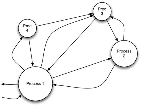 Erlang System With 4 Processes And Message Passing Download