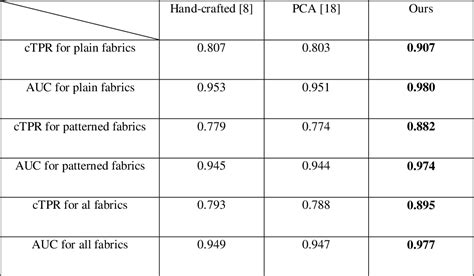 Table 1 From One Class Model For Fabric Defect Detection Semantic Scholar