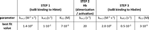 Kinetic Constants Calculated By Global Data Fitting To The Kinetic