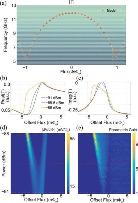 A Micro Squid With Dispersive Readout For Magnetic Scanning Microscopy